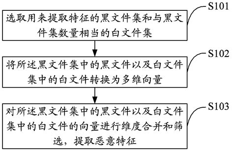 Malicious Feature Extraction Method And Device And Storage Media