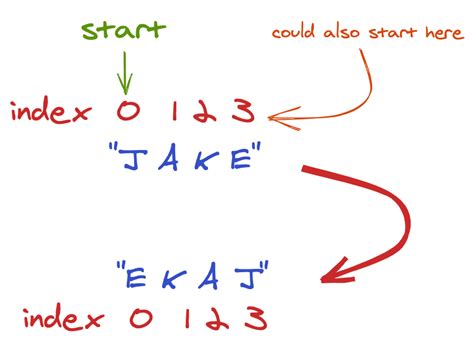 Algodaily Reverse A String