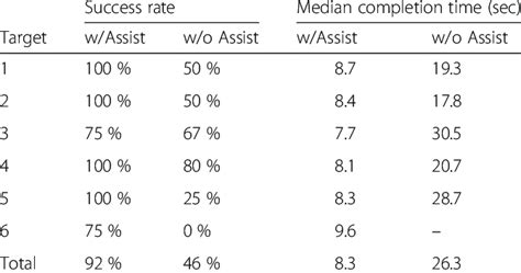 Multiple Object Task Performance Metrics Download Table