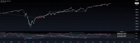 Reverse Rsi Cyclic Smoothed Divergence — Indicator By Lynchs