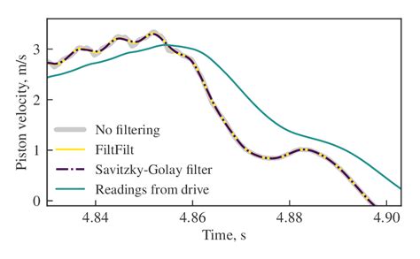 Illustration Of Various Velocity Calculation And Filtering Algorithms