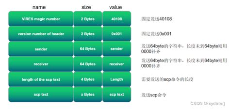 自动驾驶仿真：vtd的scp命令详解 vtd scp csdn博客