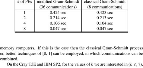 Speed Up For Modified And Classical Gram Schmidt On The Cray T3e