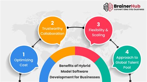 Ultimate Guide To Hybrid Model Software Development