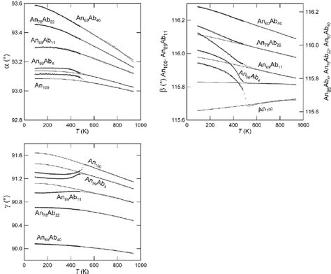 Unit Cell Angles Of The Investigated Samples The Lines Show The I Download Scientific