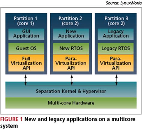 Embedded Software Virtualization Comes Of Age Tech Design Forum Techniques