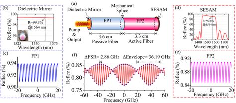 Design And Optical Characteristics Of The Hybrid Mode Locked Fiber