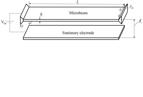 Size Dependent Behavior Of A Mems Microbeam Under Electrostatic Actuation Vietnam Journal Of