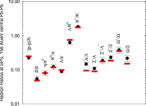 Figure 5 From A Comprehensive Description Of Multiple Observables In Heavy Ion Collisions At Sps