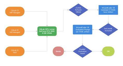 Code Llm Graded Evaluation With Gitlab Gpu Runners Devpost