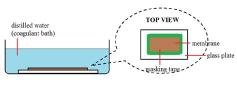Schematic Diagram For Flat Sheet Ceramic Membrane Fabrication Into