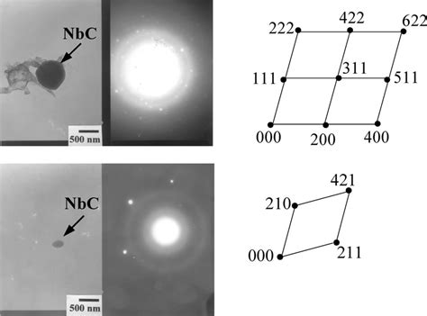 Selected Area Diffraction Pattern And The Key Diagram Of Nbc Detected Download Scientific