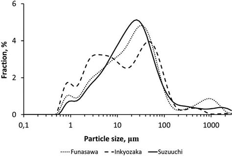 Differential Particle Size Distribution Psd Of The Suspended