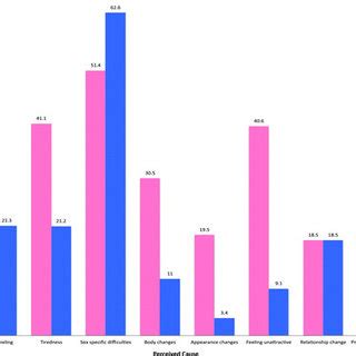 Perceived Causes Of Changes In Sexual Frequency By Gender Download Scientific Diagram