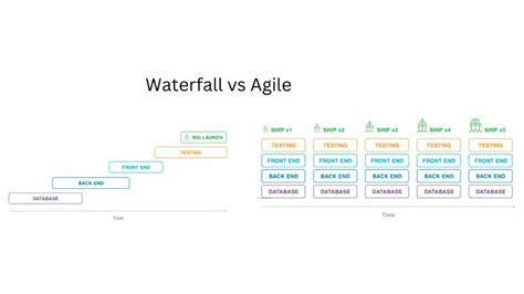 Chynara A On Linkedin Agile Waterfall Scrum