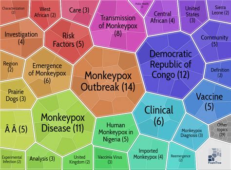 using document clustering to show evolution of a topic area trip