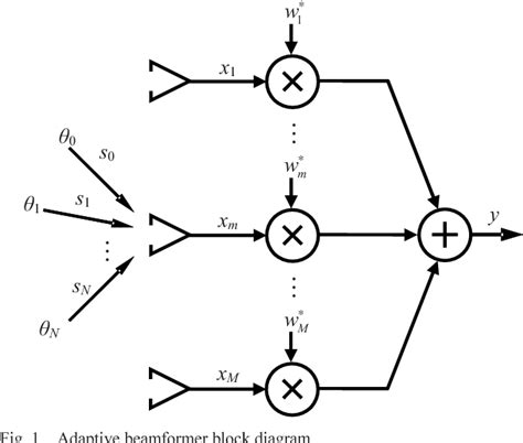 Figure 1 From Implementation Of Antenna Array Beamforming By Using A Novel Neural Network
