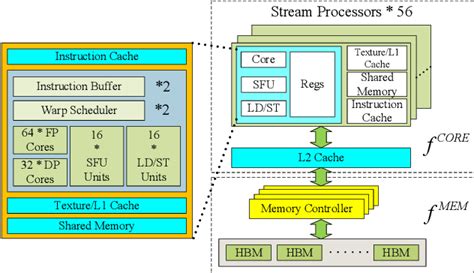 figure 1 from gpgpu performance estimation for frequency scaling using