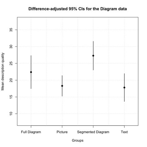 Finding Confidence Intervals For The Mean Using A Graphing
