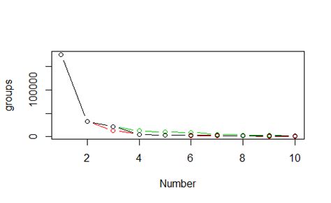 How To Plot Three Point Lines Using Ggplot Instead Of The Default Plot In R Stack Overflow