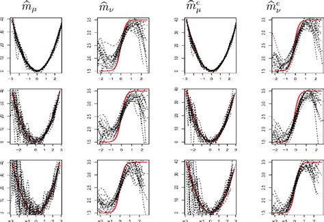 Figure 1 From Variance Function Partially Linear Single Index Models1