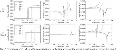 Figure 3 From Multi Phase Field Simulation Of Austenite To Ferrite Transformation In Fe C Mn And