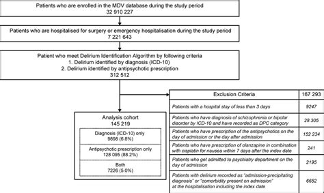 Patient Selection Flow Chart Dpc Diagnosis Procedure Combination Download Scientific Diagram