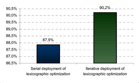 Experimental Results For Serial Deployment Of Lexicographic Download Scientific Diagram