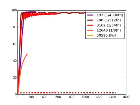9 training solid and validation dotted curves for differently sized