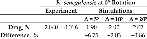 Drag Comparison Between Simulation And Experiment Download