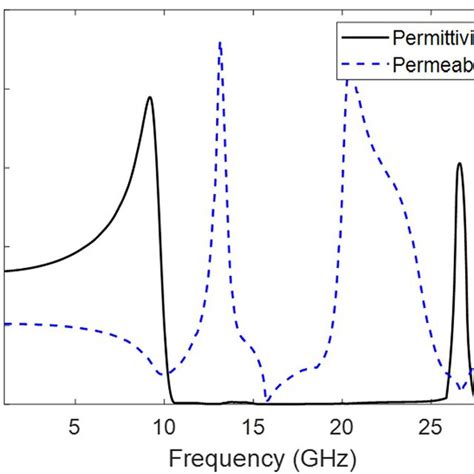 Calculated Permittivity Using Equation 6 And Permeability Using