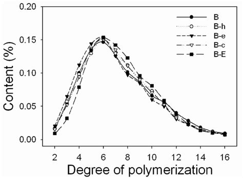 Distribution Patterns Of Flavan 3 Ol Oligomers And Polymers In The