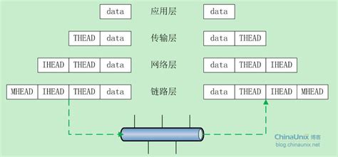 一 洞悉linux下的netfilterandiptables：什么是netfilter？ 能在cu上混的绝非等闲之辈 csdn博客