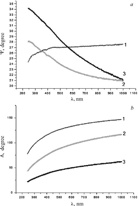 dispersion dependences of the azimuth of the restored linear