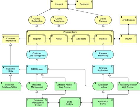 Relationships Between Core Layers Portfolio Of Digital Open Standards