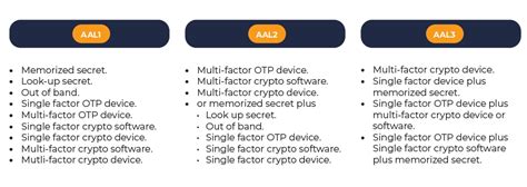 Understanding Levels Of Assurance Intercede