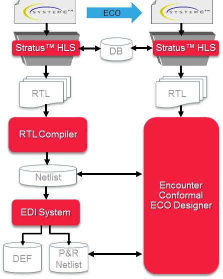 five things you didn t know about high level synthesis digital design