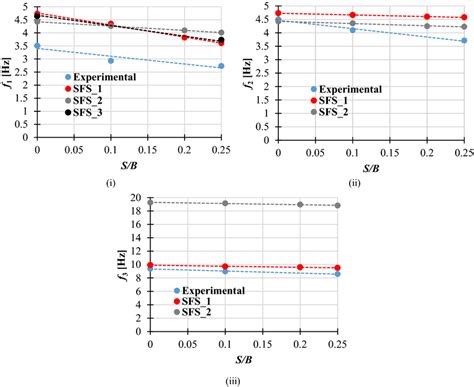 Variation Of The Vibration Frequencies Of The I First Ii Second And