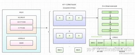 MySQL是怎样存储数据的 知乎