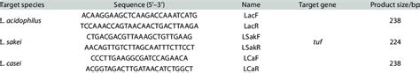 Primers Used For The Molecular Identification Of Lactic Acid Bacteria Download Scientific