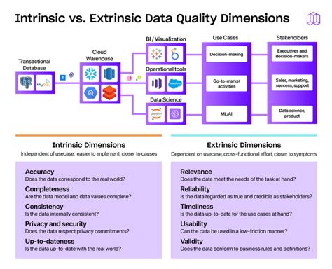 Data Quality Dimensions with Real-World Examples