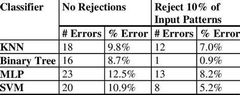 nine class error rate on ll test data for four classifiers download