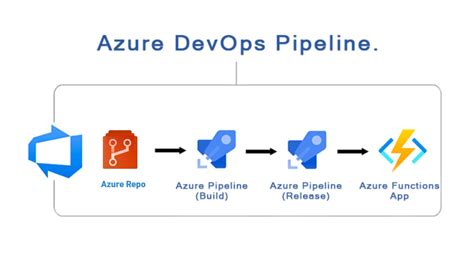 Nisha Balakrishnan On Linkedin Azuredevops Buildautomation Ci Cd Azurefunctions Devops…