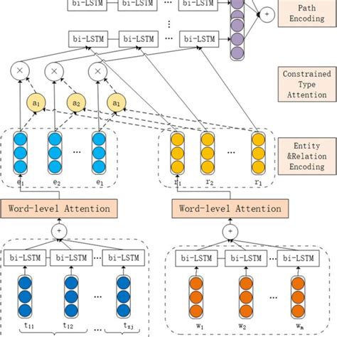 architecture of the constrained type attention framework used for