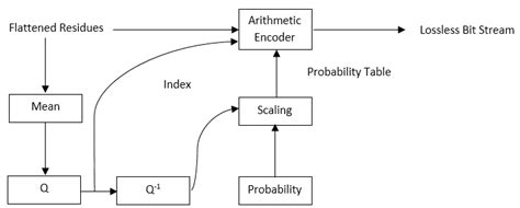 Ieee 18572 Entropy Encoder 4 Download Scientific Diagram