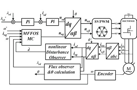 The Diagram Of The Composite Control System Of Am Based On Mffsmc