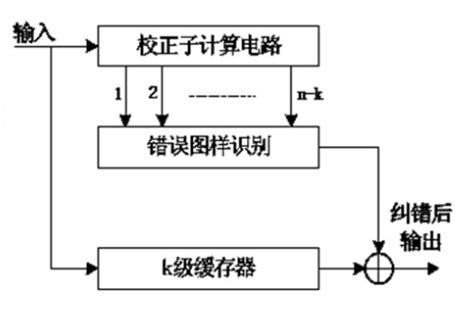information theory 7 cyclic code 72 cyclic code encoding md at main