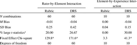 Summary Statistics For The Interaction Analysis Download Scientific