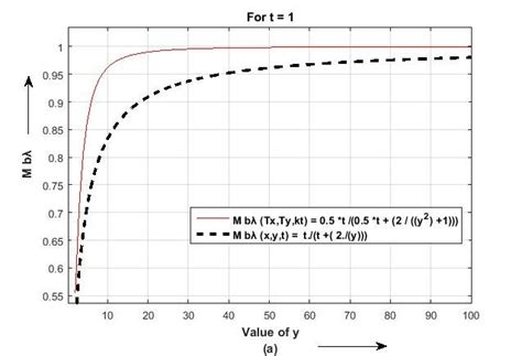 Variation Of M Bλ T X T Y Kt With M Bλ X Y T Of Example 3 6 Download Scientific