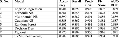 Performance Of Different Machine Learning Methods On The Consolidated Download Scientific